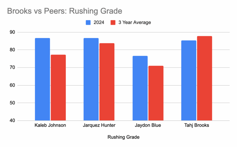 Cincinnati Bengals Rookie Running Back Tahj Brooks Could Be a ...