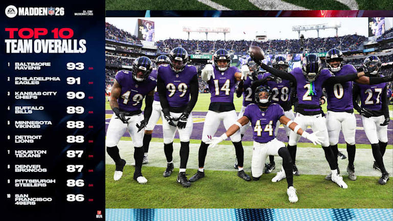 Madden 26 Reveals Team Ratings: Best Overall, Offense, and Defense