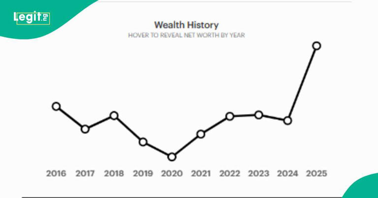 Revealed! Dangote ranks high as another billionaire becomes 2nd richest ...