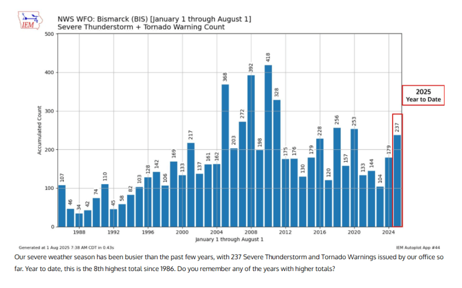 237 and counting: Bismarck’s 2025 storm season among the fiercest since ‘86