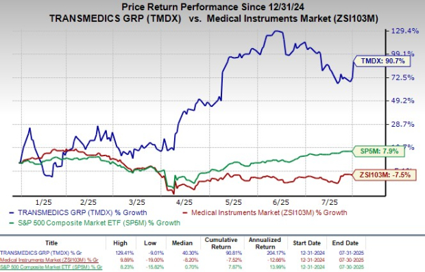 TMDX Stock Gains Post Q2 Earnings & Revenue Beat, Margins Up