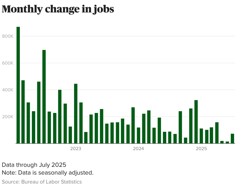 The only jobs data we may see this week show labor market is cooling fast