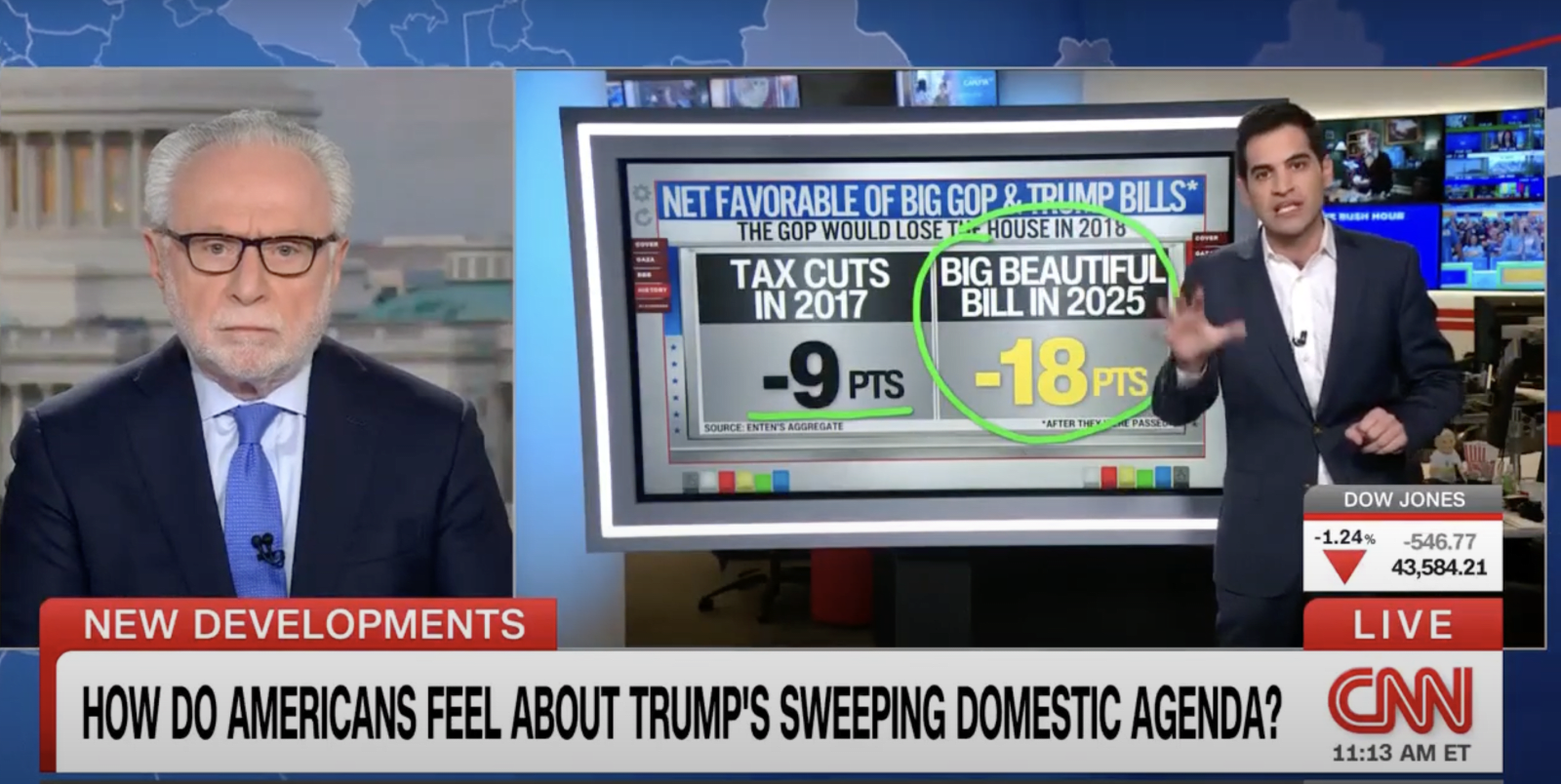 'Absolutely hate it!' CNN data guru warns GOP reps about to be 'eaten ...
