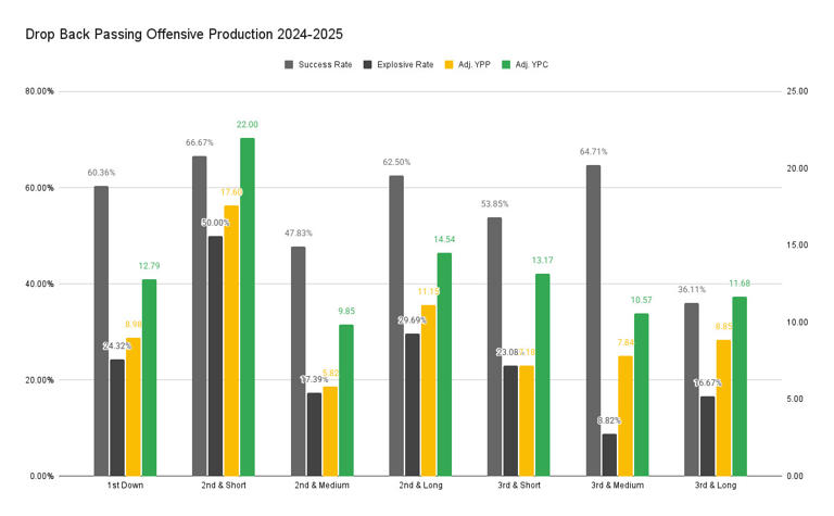 Football: Oregon Play Calling by Down and Distance