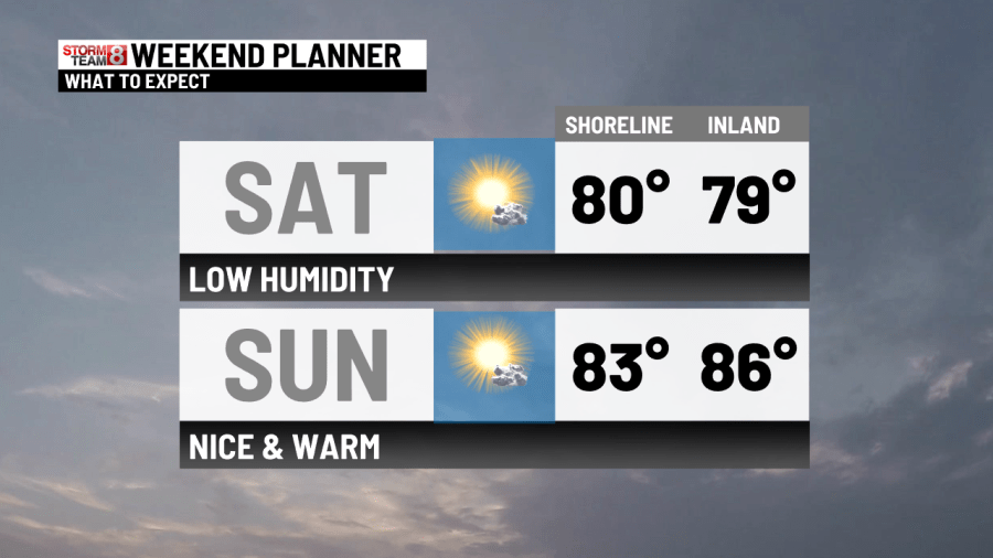 A stellar weekend forecast to kickoff August!