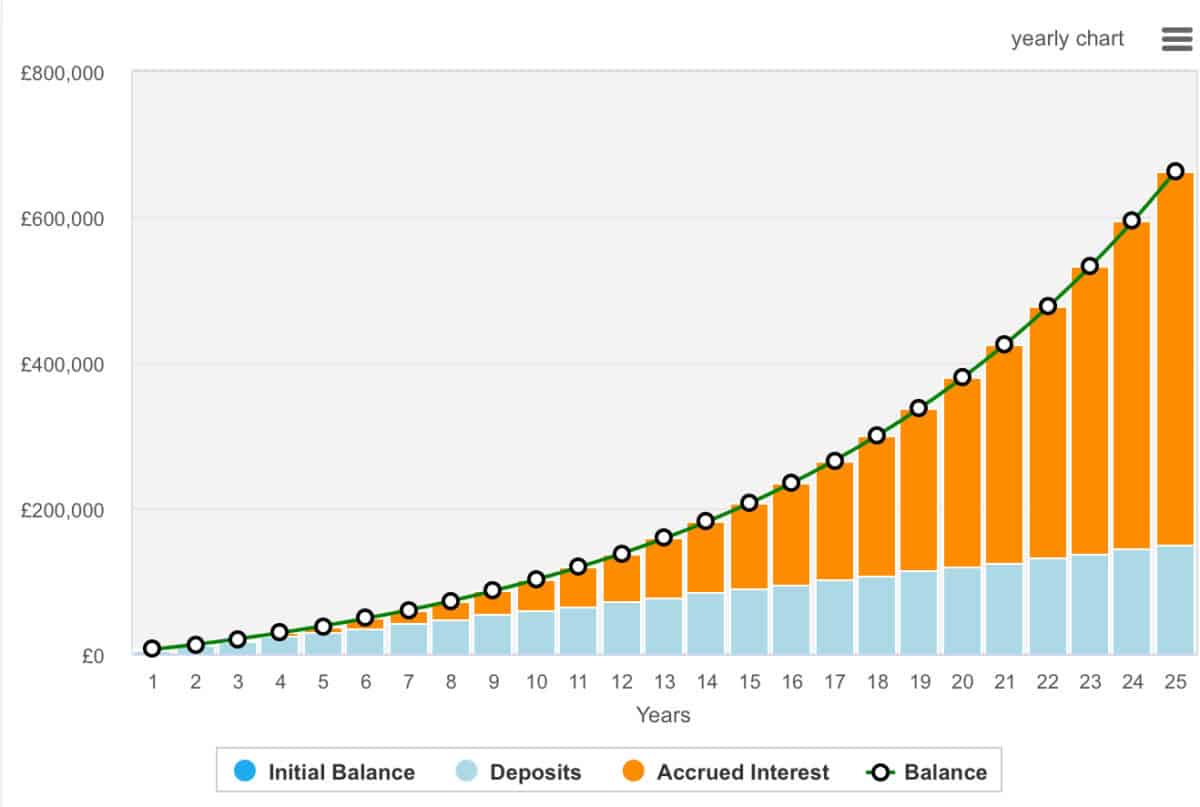 Starting with nothing? Here’s how to begin building a second income portfolio worth £2k a month ...