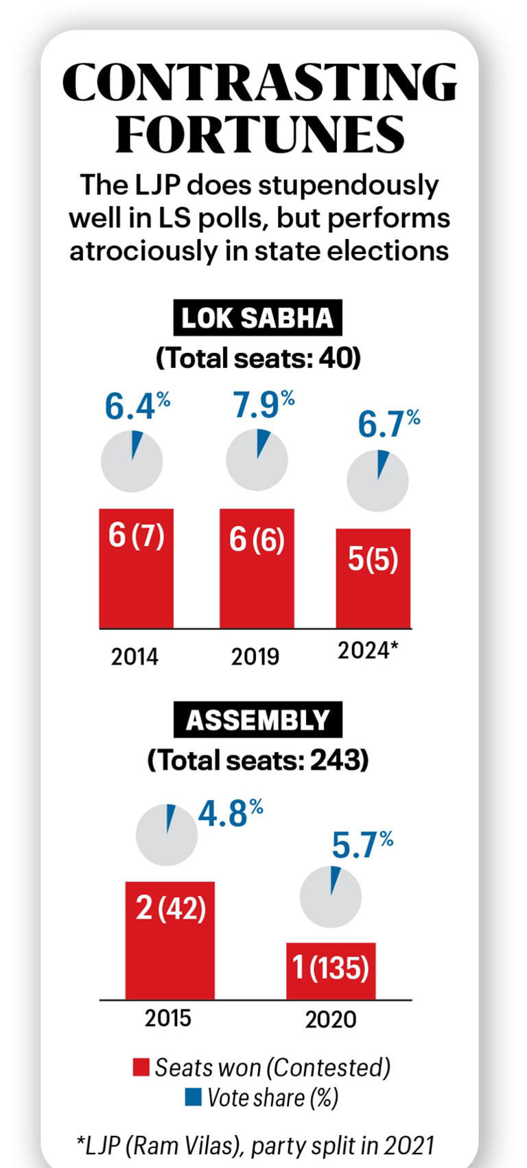Bihar | Chirag's power play