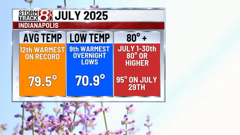 Fantastic Friday, low humidity continues this weekend | August 1, 2025