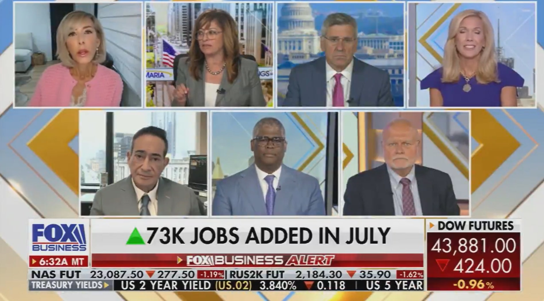 Fox Business Panel Blames the Federal Reserve for ‘Very Weak’ Jobs Report