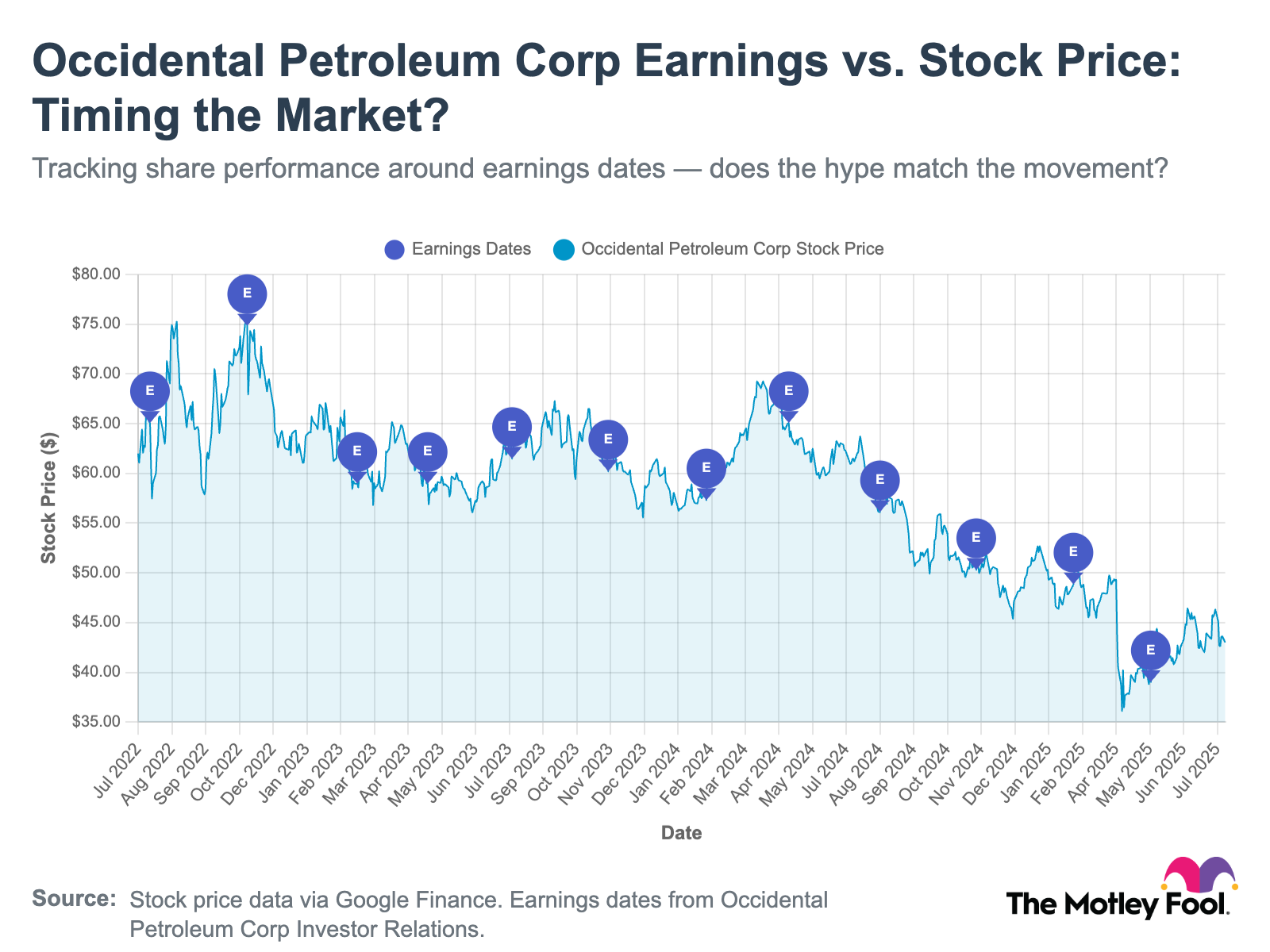 Should You Buy Occidental Petroleum (OXY) Stock Before Aug. 6? Here's What History Says.