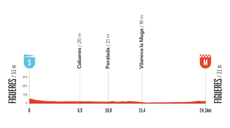Favorites team time trial stage 5 Vuelta a España 2025 | Some teams ...