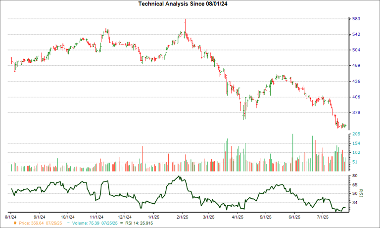 After Plunging 15.4% in 4 Weeks, Here's Why the Trend Might Reverse for ...