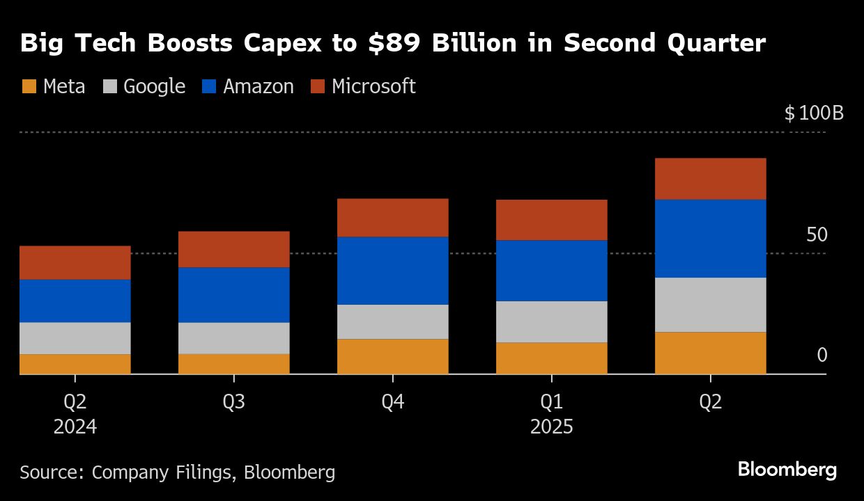 The AI Race Has Big Tech Spending $344 Billion This Year