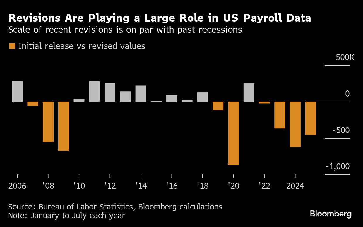 Biggest Job Revisions Since 2020 Expose Pitfall of Economic Data