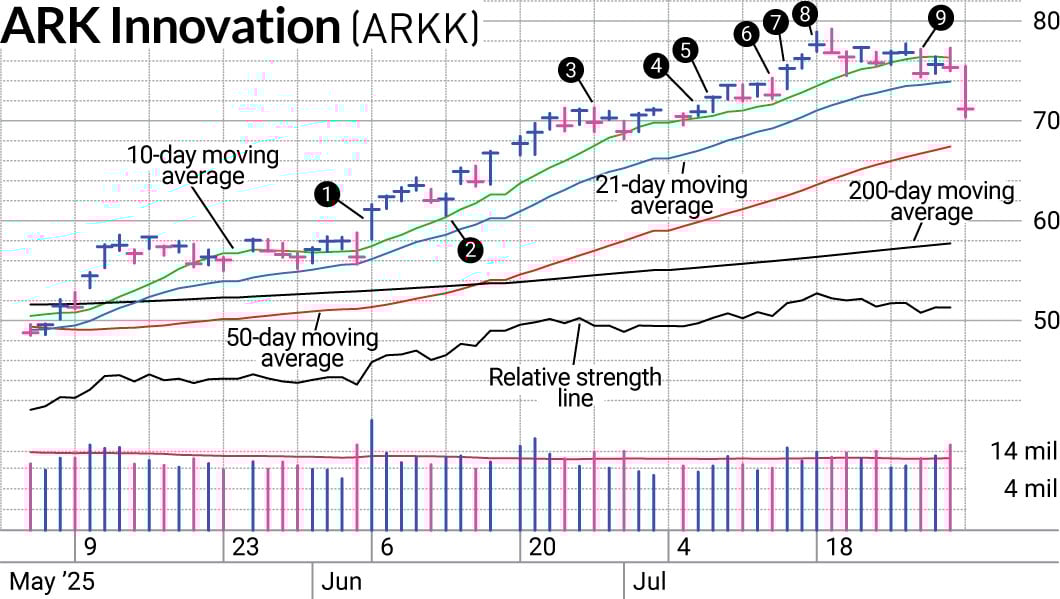 Sidestepping Sideways Action In ARKK Makes Swing Trading Shine