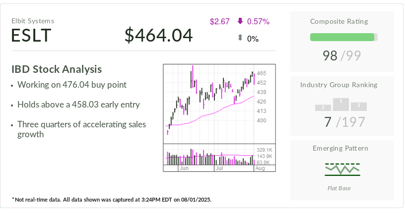 Defense Stock Elbit Systems, IBD Stock Of The Day, Is Laser Focused On ...