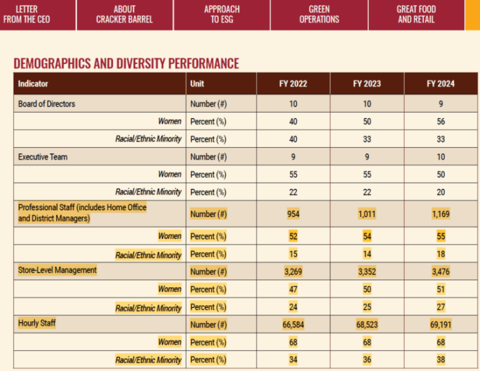 Cracker Barrel faces EEOC complaint over rebranded DEI policies