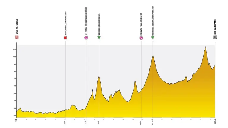 Parcours en uitslagen Ronde van Polen 2025 | Turner wint ...