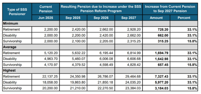 How much will your SSS pension increase annually until 2027?