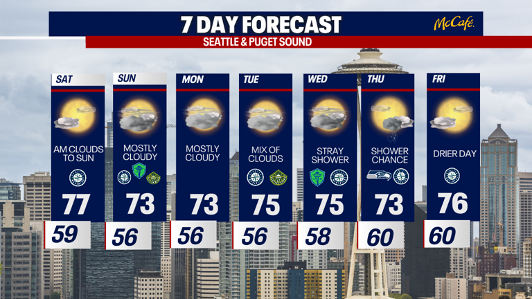 Seattle weather: Weekend cooldown coming