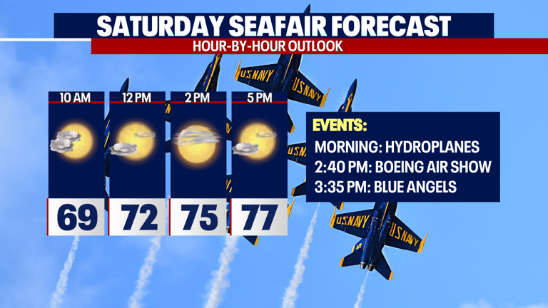 Seattle weather: Weekend cooldown coming