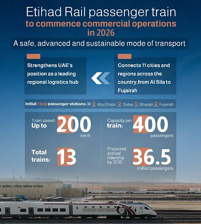 UAE's Etihad Rail passenger train to launch in 2026, Dubai–Abu Dhabi in under an hour