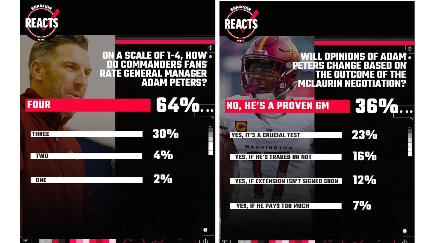 Commanders fans are torn between two popular personalities: GM Adam Peters and WR Terry McLaurin