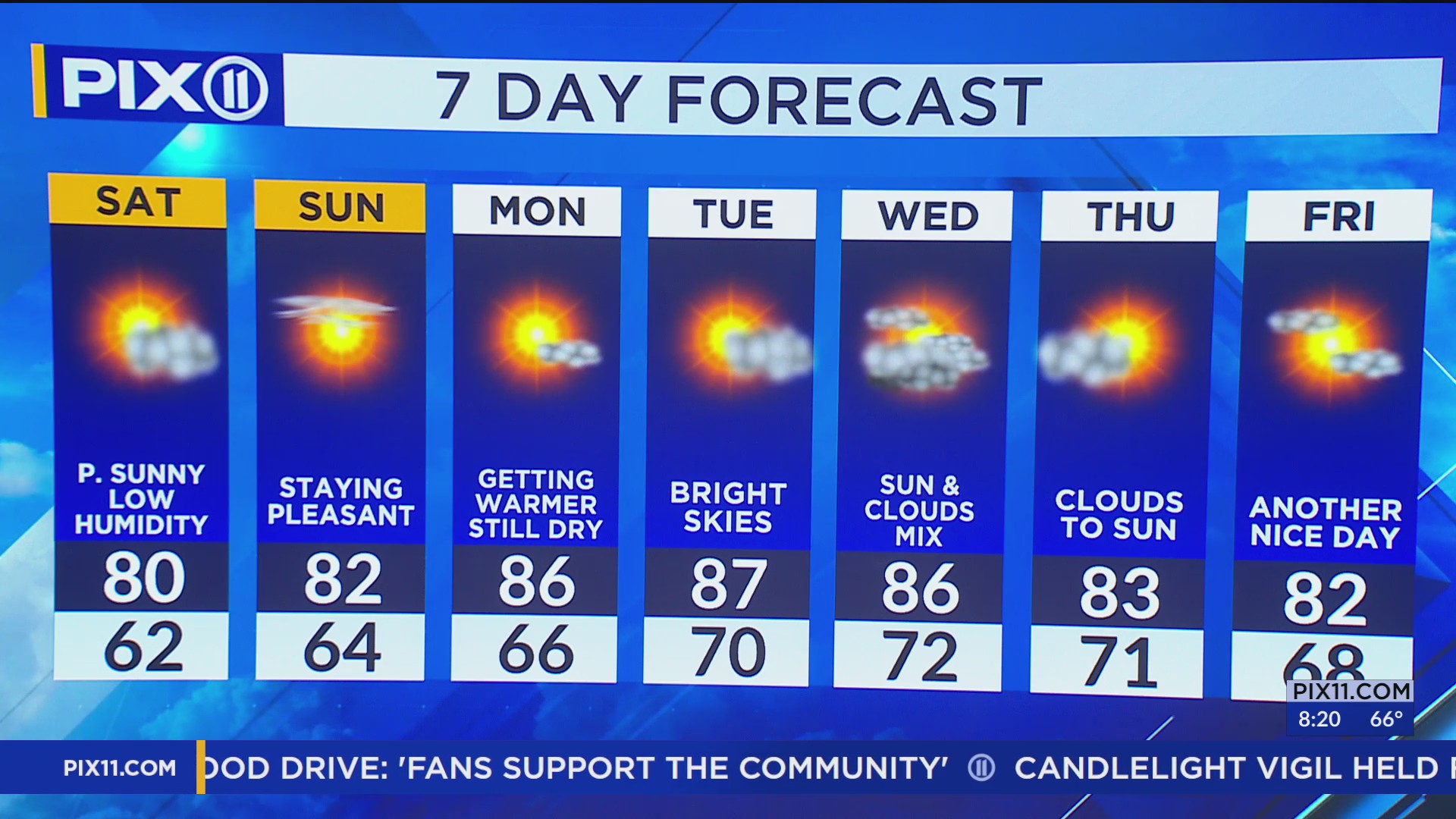 Streak of mild, sunny weather comes to New York and New Jersey