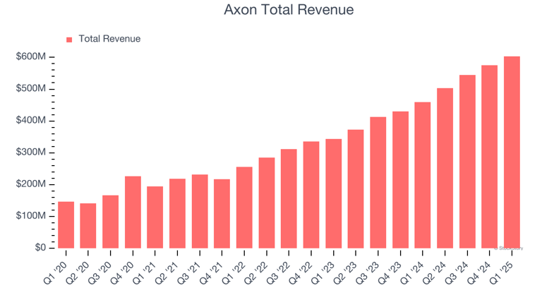 Axon (AXON) To Report Earnings Tomorrow: Here Is What To Expect