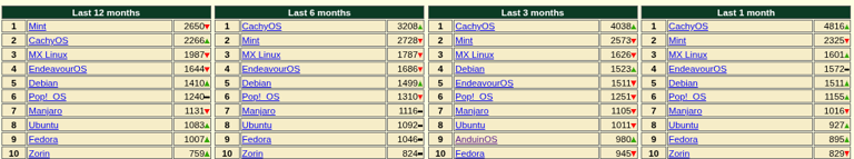 I Tested 10 Popular Linux Distros, Here's How I Rank Them