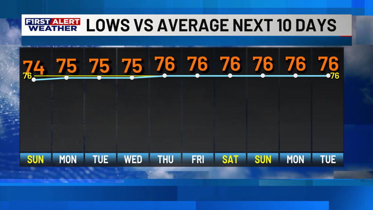 FIRST ALERT FORECAST: Rain chances drop early this week, staying warm