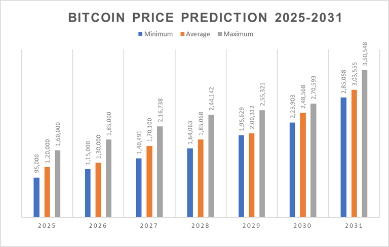 Bitcoin price prediction 2025-2031: Will BTC hit $150k soon?