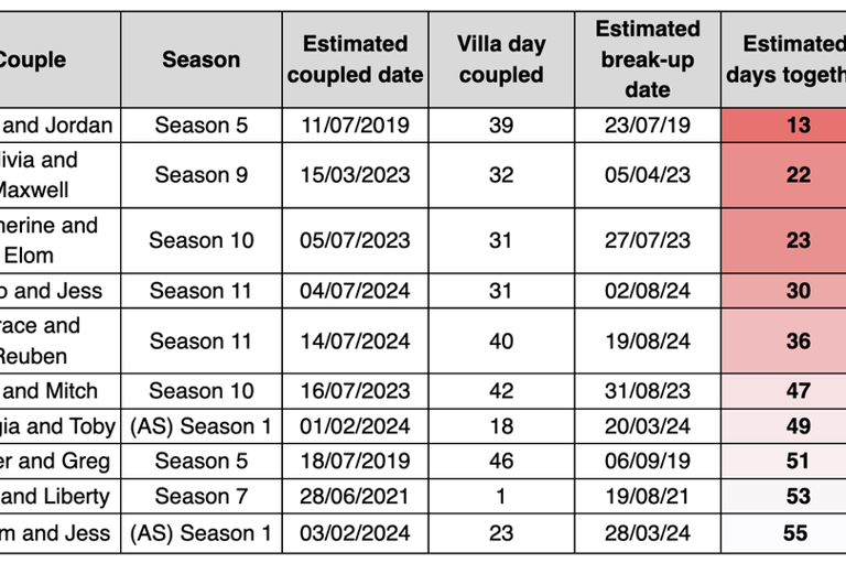 Love Island's Meg and Dejon predicted to split in three months, warns ...