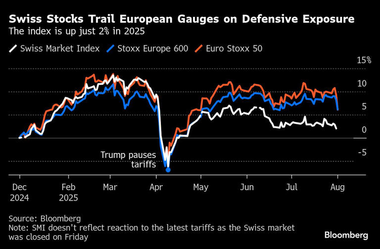 Swiss Gird for Stocks to Fall as Markets Reopen After Tariff Hit