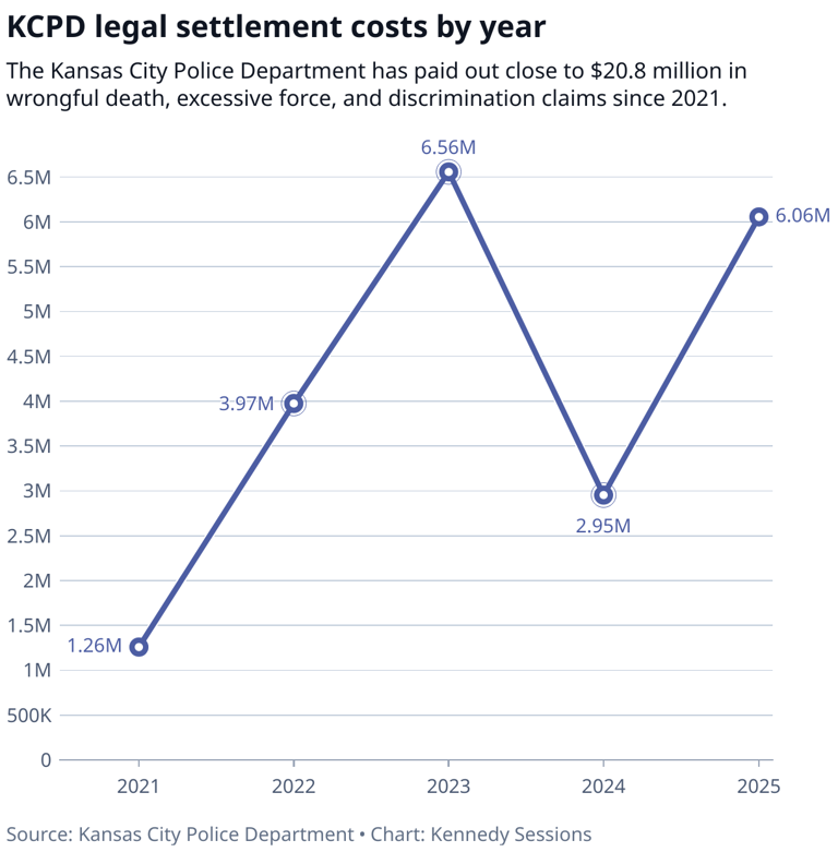 Kansas City has paid $6 million in police lawsuits in 2025. It's only ...