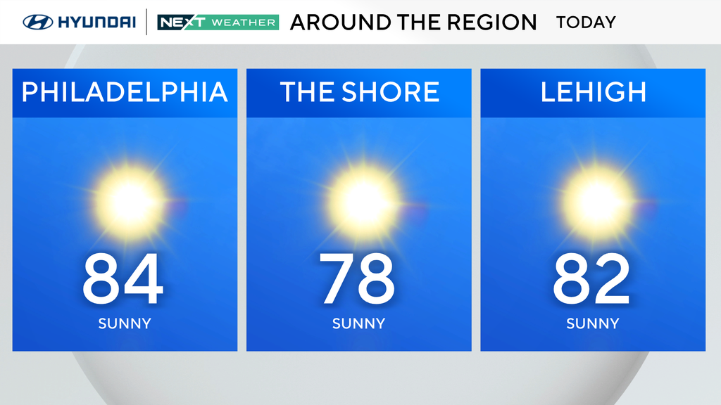Another sunny, mild day with low humidity in the Philadelphia area ...