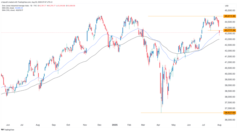 Top catalysts for the Dow Jones Index this week