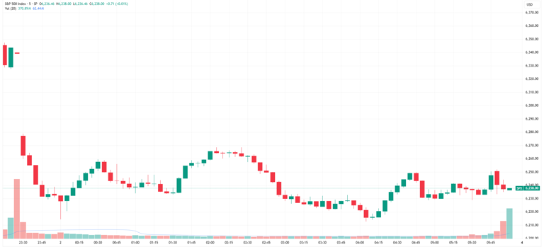 Morning Wrap: ASX 200 to fall, S&P 500 and Nasdaq tank on weak jobs data
