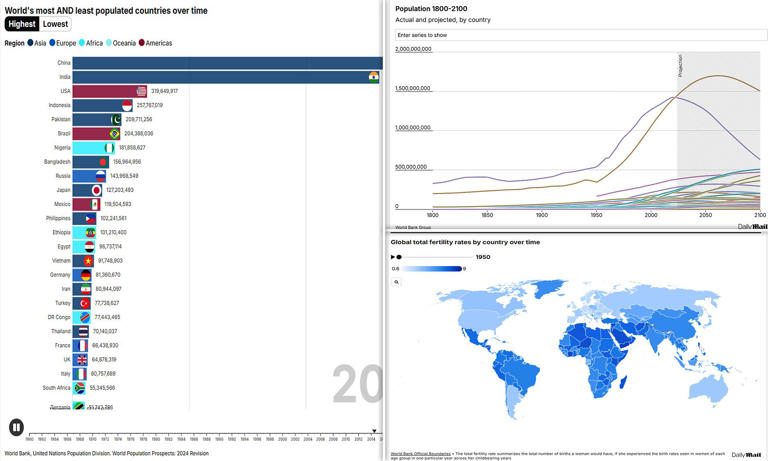 World's most and least populated countries REVEALED
