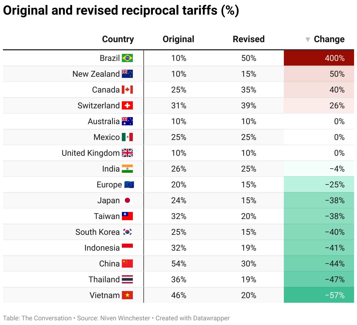 New Trump tariffs: early modelling shows most economies lose – the US ...