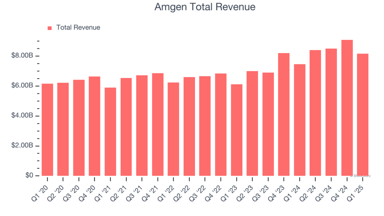 Earnings To Watch: Amgen (AMGN) Reports Q2 Results Tomorrow