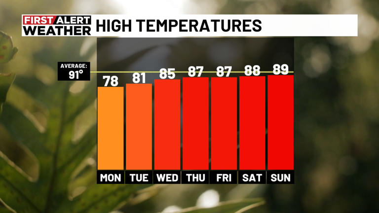 First Alert Weather Day: Unseasonably cool weather for the start of the ...