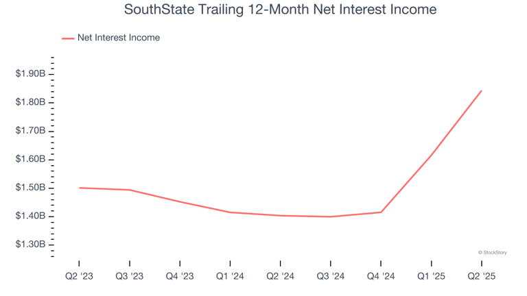 SouthState (SSB): 3 Reasons We Love This Stock