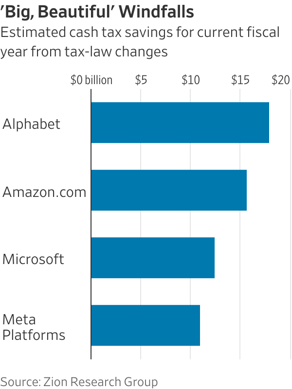 Cash Windfall From Trump’s Tax Law Is Starting to Show Up at Big Companies