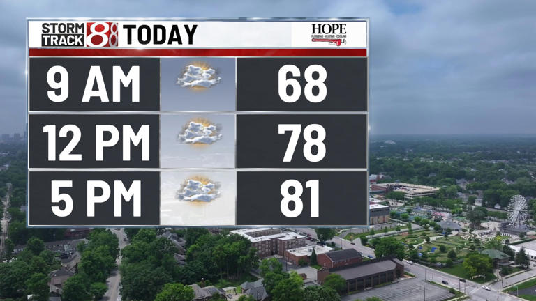 Spotty rain chances today, heat returns this week | August 4, 2025
