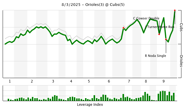 2025 Cubs Heroes and Goats: Game 111