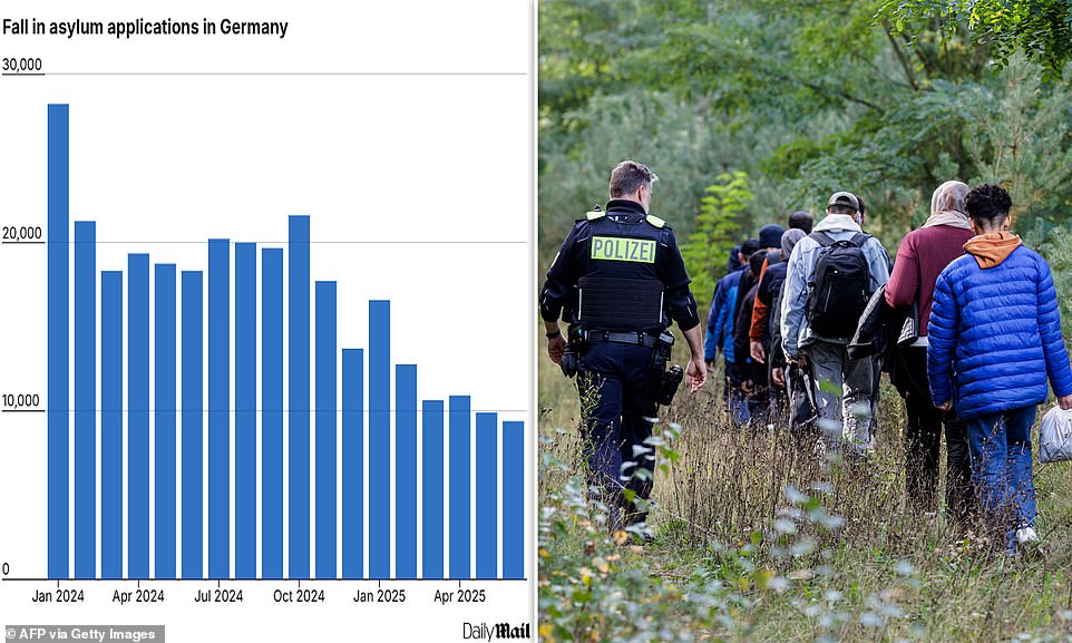 Germany's strict migration policies see dip in asylum seekers