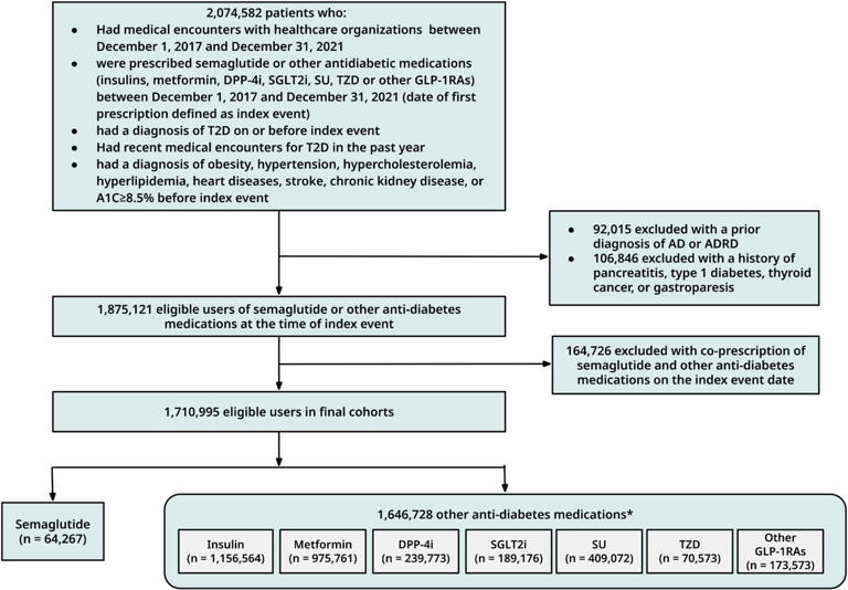 Diabetes drug Semaglutide might protect the brain from dementia