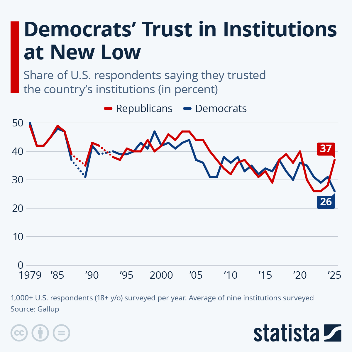 Democrats' Trust in Institutions at New Low