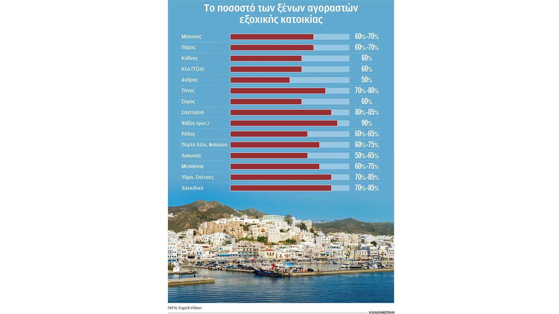 Εως και 90% των αγοραστών εξοχικών είναι ξένοι